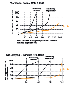 DP 6 Aerosol - Orana Technologies